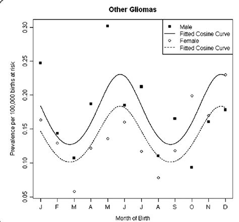 Sex Adjusted Seasonality In Month Of Birth Amongst Year Olds With Download Scientific
