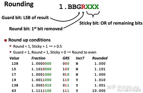 理解javascript浮点数运算的精度谜团：ieee754与舍入规则 Csdn博客
