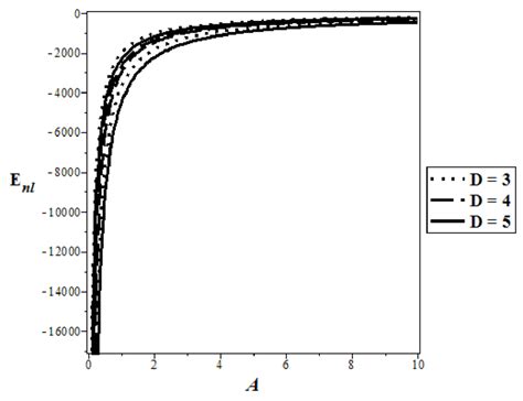 Energy Eigenvalue Variation With í µí°´for Different Dimensions With í Download Scientific