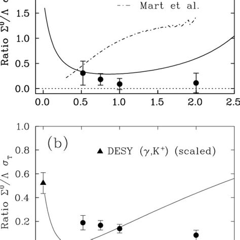 Ratio Of 0 Cross Sections As A Function Of Q 2 Separated Into Download Scientific Diagram