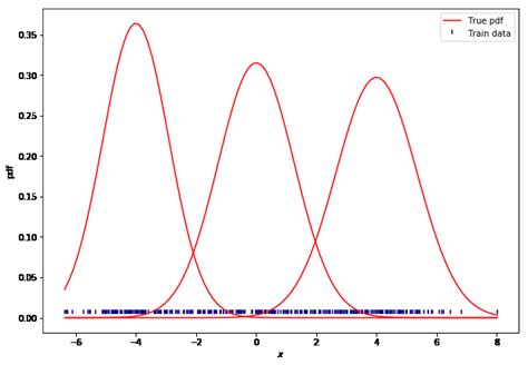 1 a set of data points created by sampling three gaussians 100 times