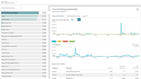 Transferrequesthandler Performance Issue Stack Overflow