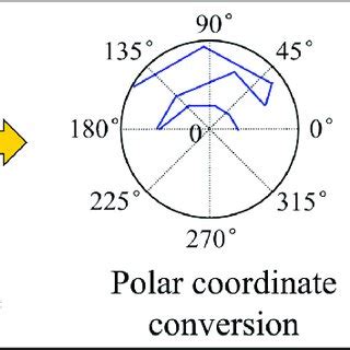 Illustration Of The Encoding Map Of GAF GAF Gramian Angular Field Download Scientific Diagram