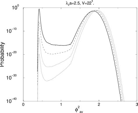 figure 3 from non perturbative computation of the bubble nucleation