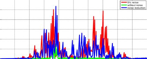 Wavelet Coefficients Of Fundamental Mode Shape With And Without Noise