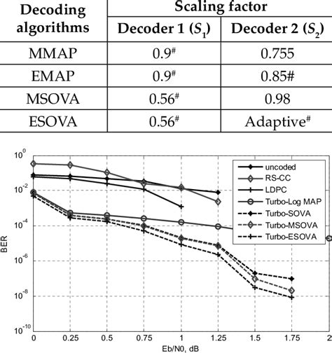 Scaling Factors For Various Decoding Algorithms Optimised Scaling