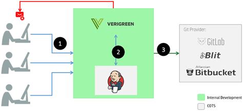 C Gated Check Ins Pre Tested Commits For Git Stack Overflow