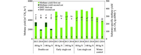 Mean Methane Yield Per Hectare And Substrate Specific Methane Yield Download Scientific Diagram