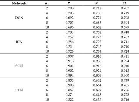 table 1 from a two stage deep learning model for link prediction based