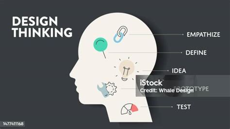 디자인 사고 프로세스 다이어그램 차트 인포 그래픽 배너 템플릿에는 인간의 머리와 원 타임 라인 아이콘이 있으며 공감 정의