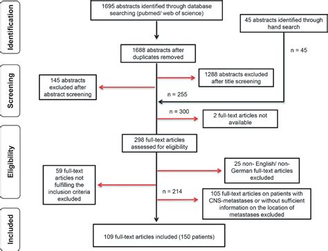 Figure 1 From An Individual Patient Data Meta Analysis On