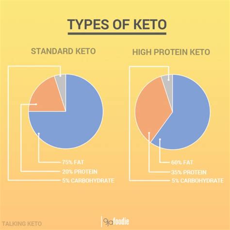 Keto Macros Standard Keto Vs High Protein