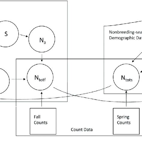 Graphical Representation For The Integrated Population Model Used For A