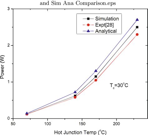 Variation Of Power With Hot Junction Temperature Download Scientific Diagram