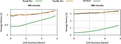 Figure 1 From Optimization Based Predictive Congestion Control For The