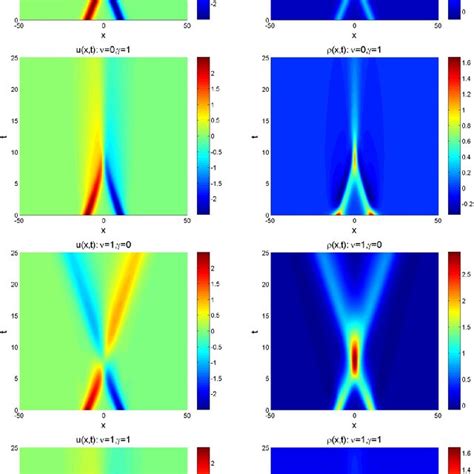Head‐on Collisions With M2 And Different Parameters νγ For Example 3