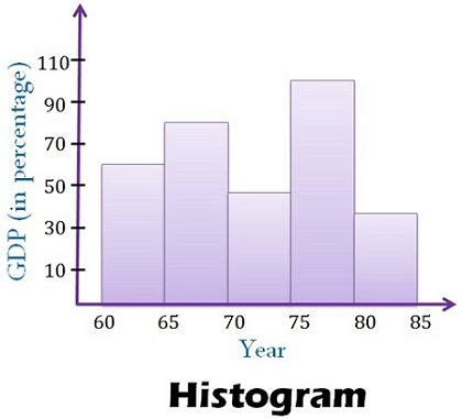 Difference Between Histogram And Bar Graph With Comparison Chart Key Differences