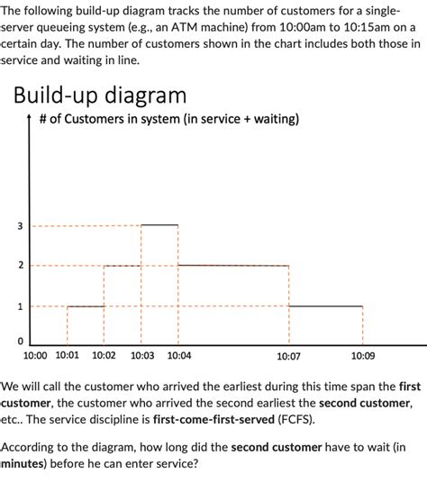 The Following Build Up Diagram Tracks The Number Of