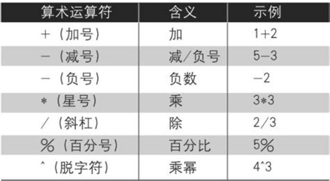 基本算术运算符和取模运算符 知乎
