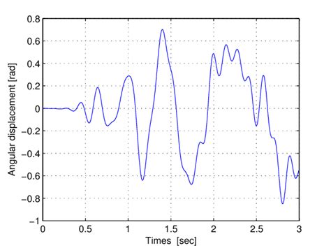 angular displacement θ of the 10 th node download scientific diagram