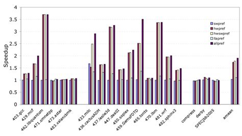 Speedup Due To Different Prefetch Combinations Relative To All Download Scientific Diagram