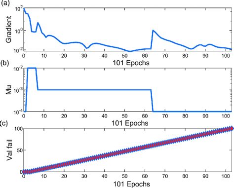 training state plot a gradient 0 023359 b mu 0 0001 c