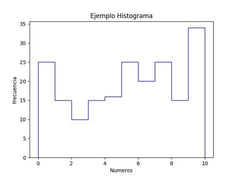 Hacer Un Histograma En Python