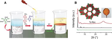 Schematic Of The Interfacial Polymerization Of Tp‐bpy Cof Membranes A Download Scientific