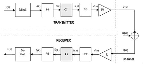 A Baseband G Ofdm Model Download Scientific Diagram