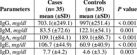 Immunoglobulin Levels In Both Cases And Controls Download Scientific