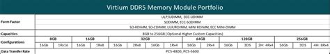 DDR Memory Modules Virtium Mouser