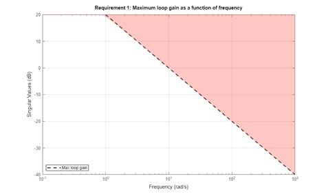 Robust Tuning Of DC Motor Controller MATLAB Simulink