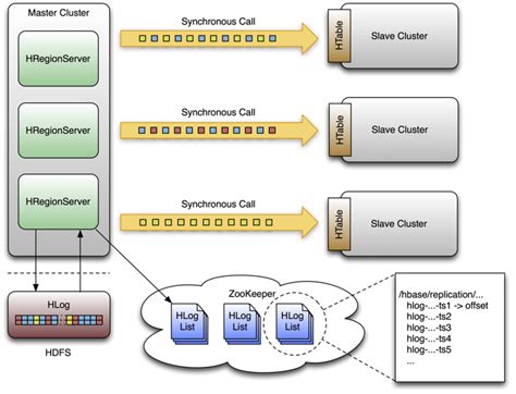 hbase 读流程解析与优化的最佳实践