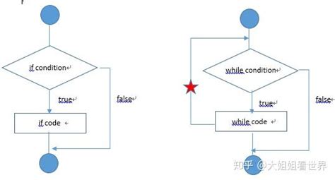全网最简单Python教程 6 while循环语句和for循环语句 知乎