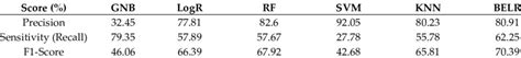 The Performance Of Comparison Algorithms Under Certain Metrics