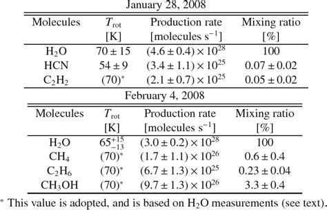 Production Rates And Mixing Ratios Of Comet 8p Tuttle Download Table