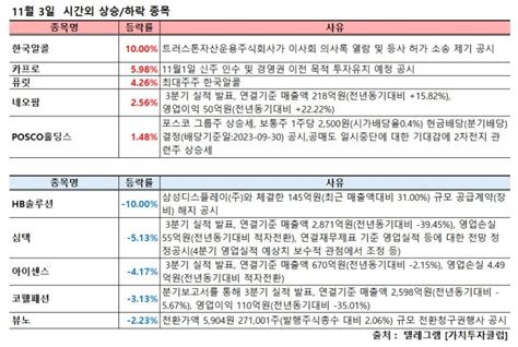 11월3일 시간외특징주