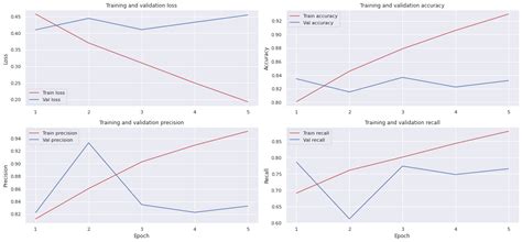 how to fine tune an nlp transformer model on a task of your choice