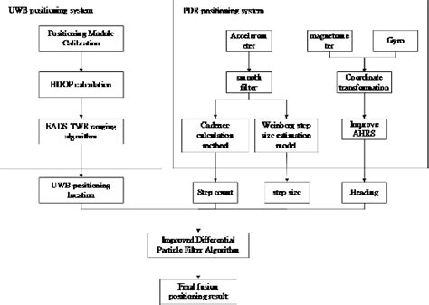 Figure 3 From Research On Indoor Positioning Of Multi Source