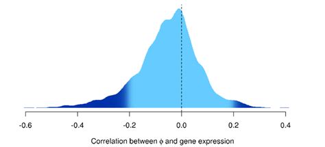The Distribution Of Pearson Correlation Statistics Calculated Between Download Scientific