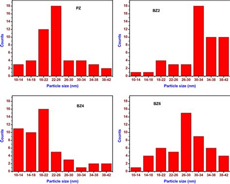 The Particle Size Distribution Histogram Of The As Synthesized Zno Nps