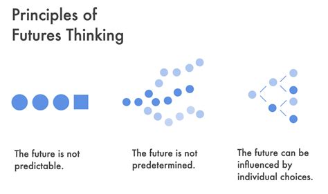 Principles Of Futures Thinking — Simon O Regan