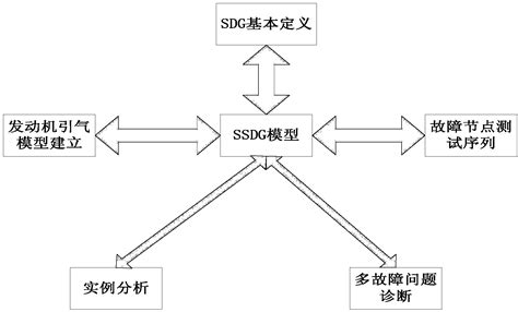 Multi Fault Diagnosis Method Based On Improved Sdg Eureka Patsnap