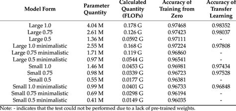 Overview Of The Performance Of The Transfer Learning Model Download