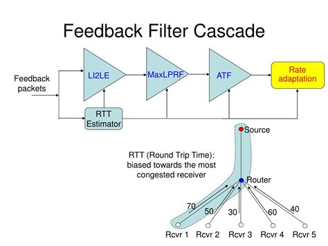 Ppt End To End Multicast Congestion Control And Avoidance Powerpoint Presentation Id 4340735