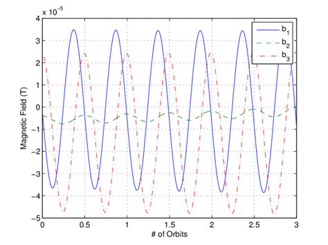 1 An Example Of The Geomagnetic Field Experienced By A Spacecraft In