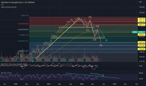Goog Stock Price And Chart — Nasdaq Goog — Tradingview