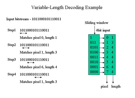 Variable Length Decoder For Static Huffman Code
