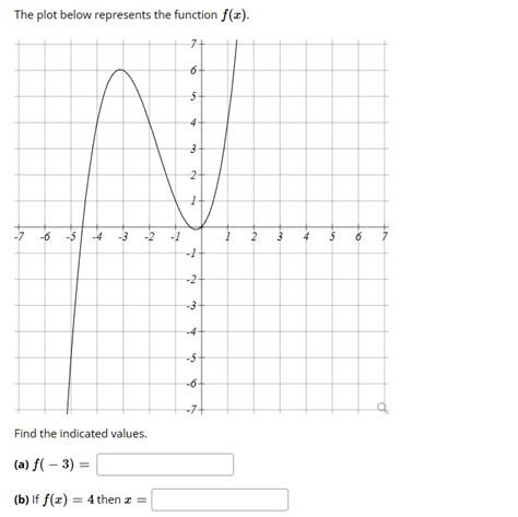 Solved The Plot Below Represents The Function F X Find The Chegg Com