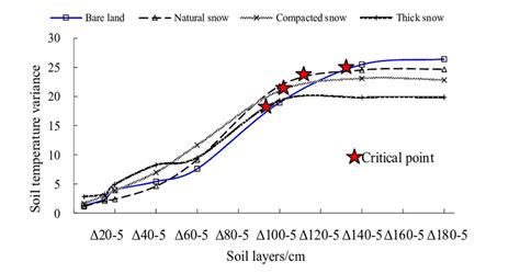 Variation In The Soil Temperature Variance Download Scientific Diagram